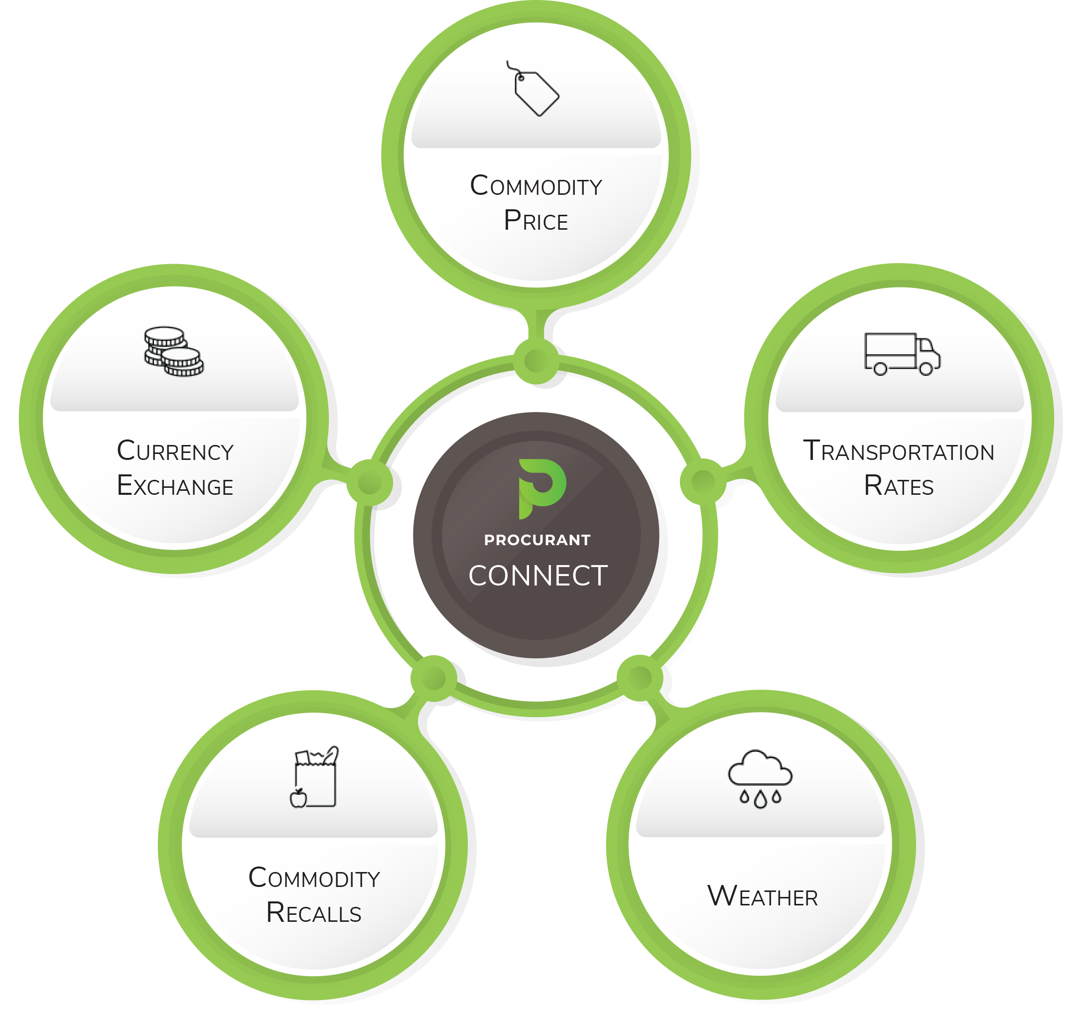 Procurant - Procurement & Supply Chain Solutions for Perishables